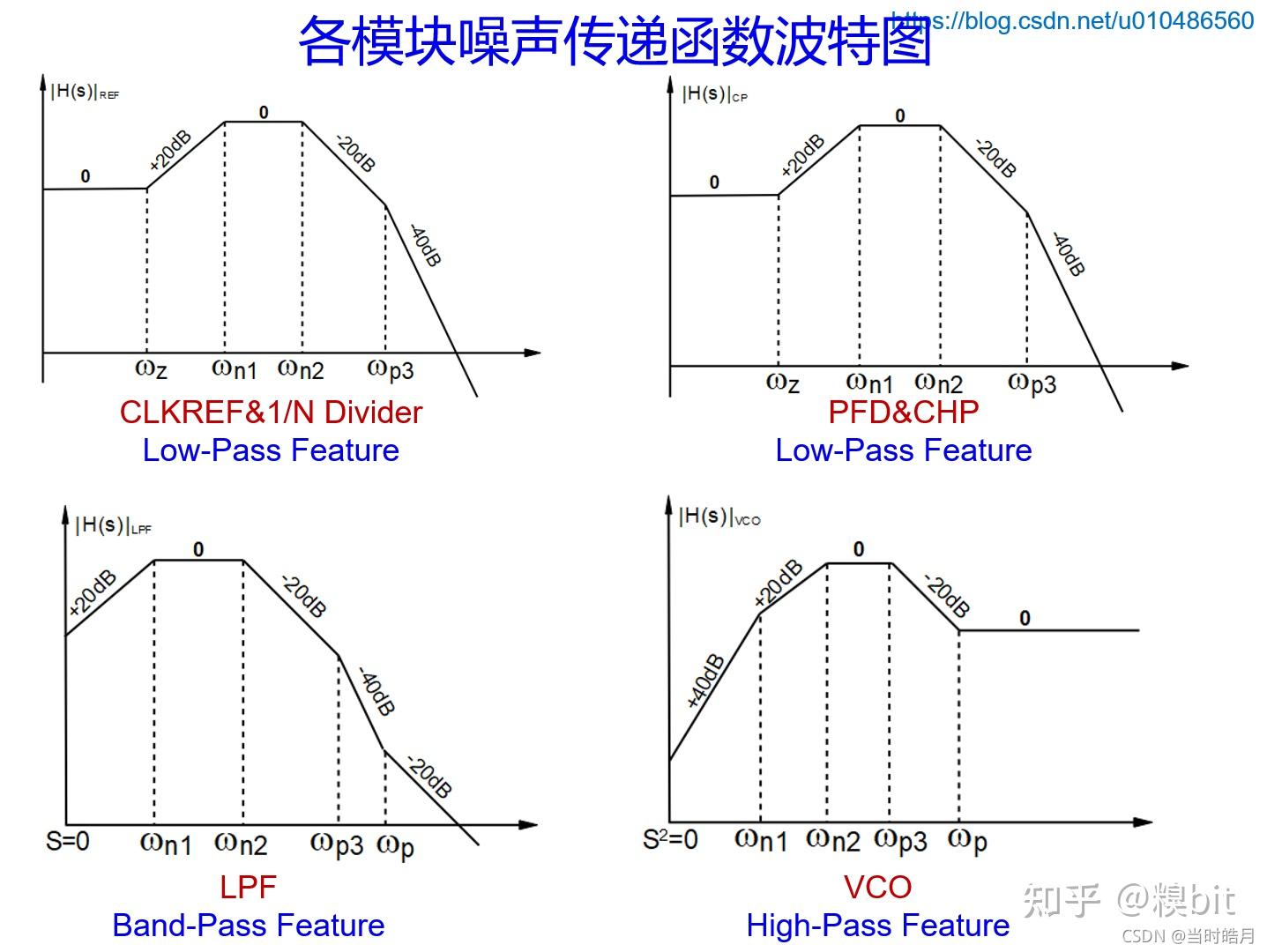 三阶闭环PLL噪声传递函数推导(转) - 知乎