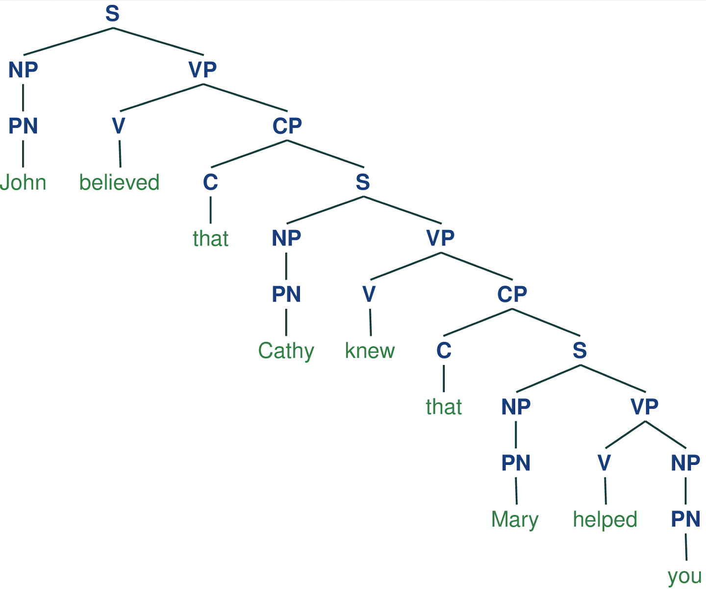 《语言研究》第8章：Syntax - 知乎
