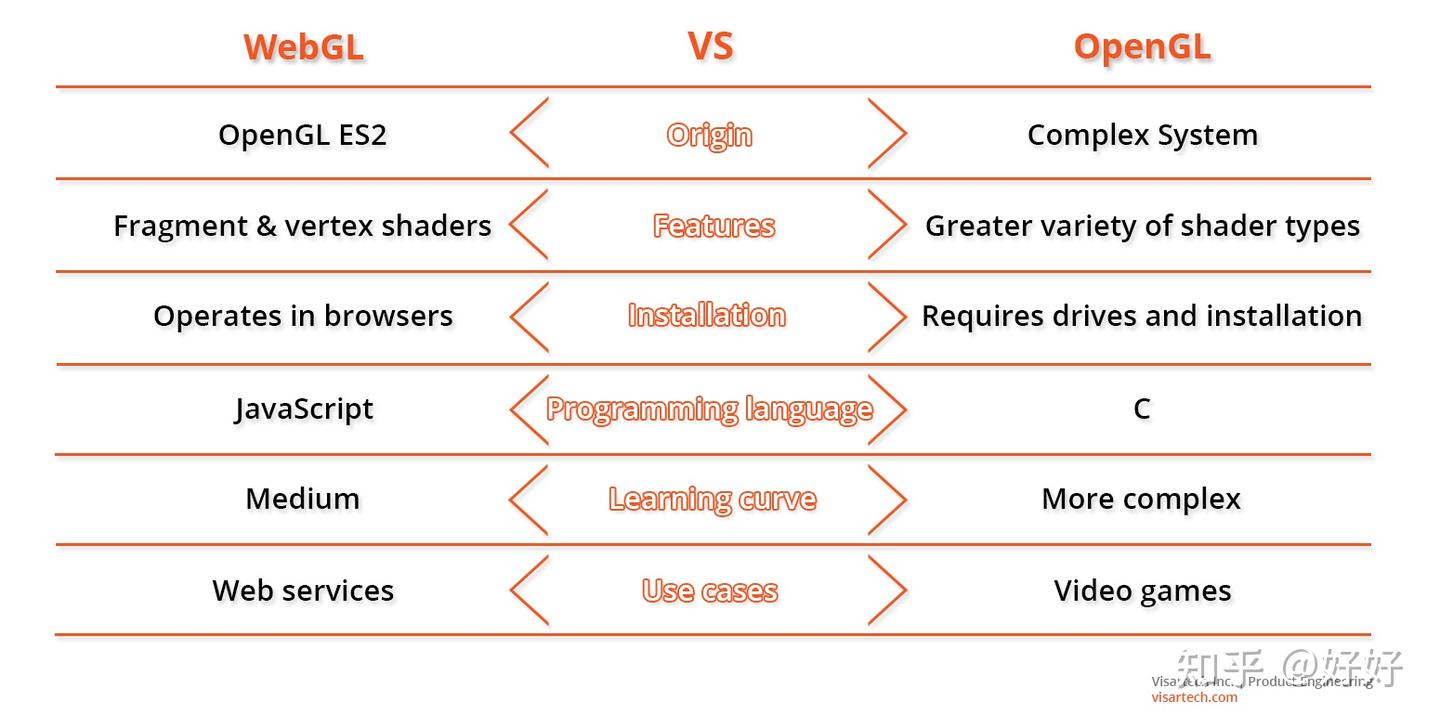 WebGL：基于web的交互式2D/3D图形引擎 - 知乎