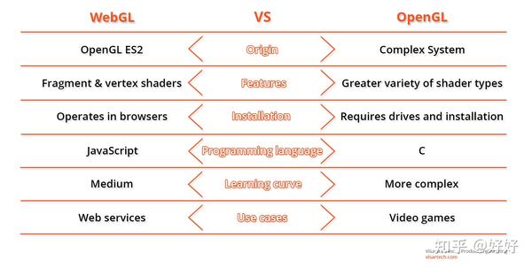 WebGL：基于web的交互式2D/3D图形引擎 - 知乎