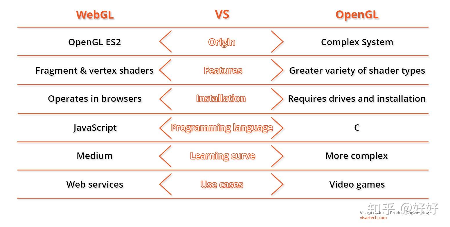 WebGL：基于web的交互式2D/3D图形引擎 - 知乎
