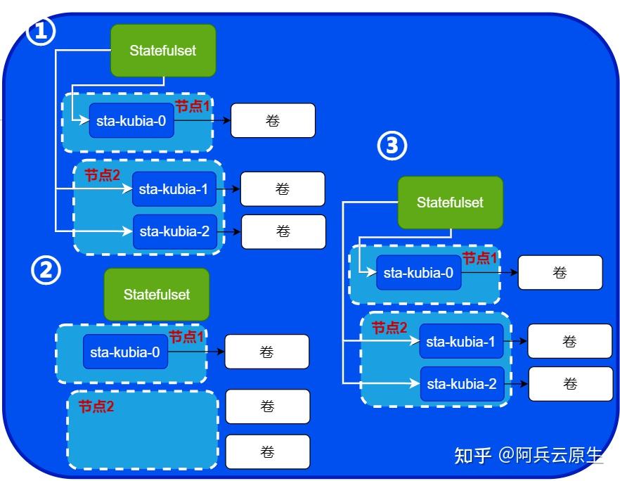 Statefulset 实战 3 - 知乎