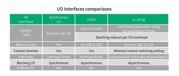 存储大师班 Linux Io 模式之 Io Uring 知乎