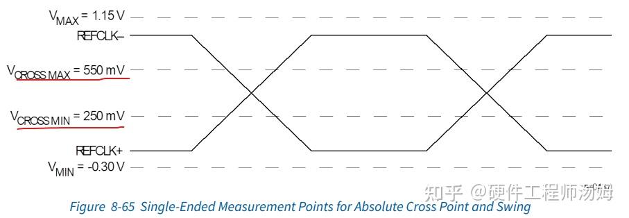 PCIE协议-实战应用5（PCIe REFCLK） - 知乎