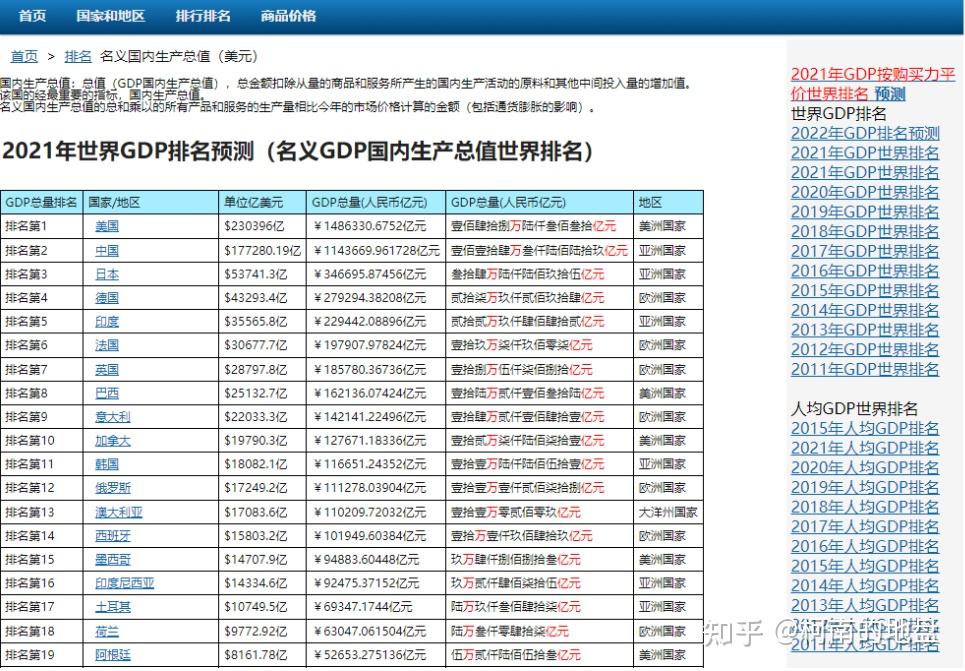 爬虫获取全球各个国家gdp数据、数据处理以及可视化分析 - 知乎