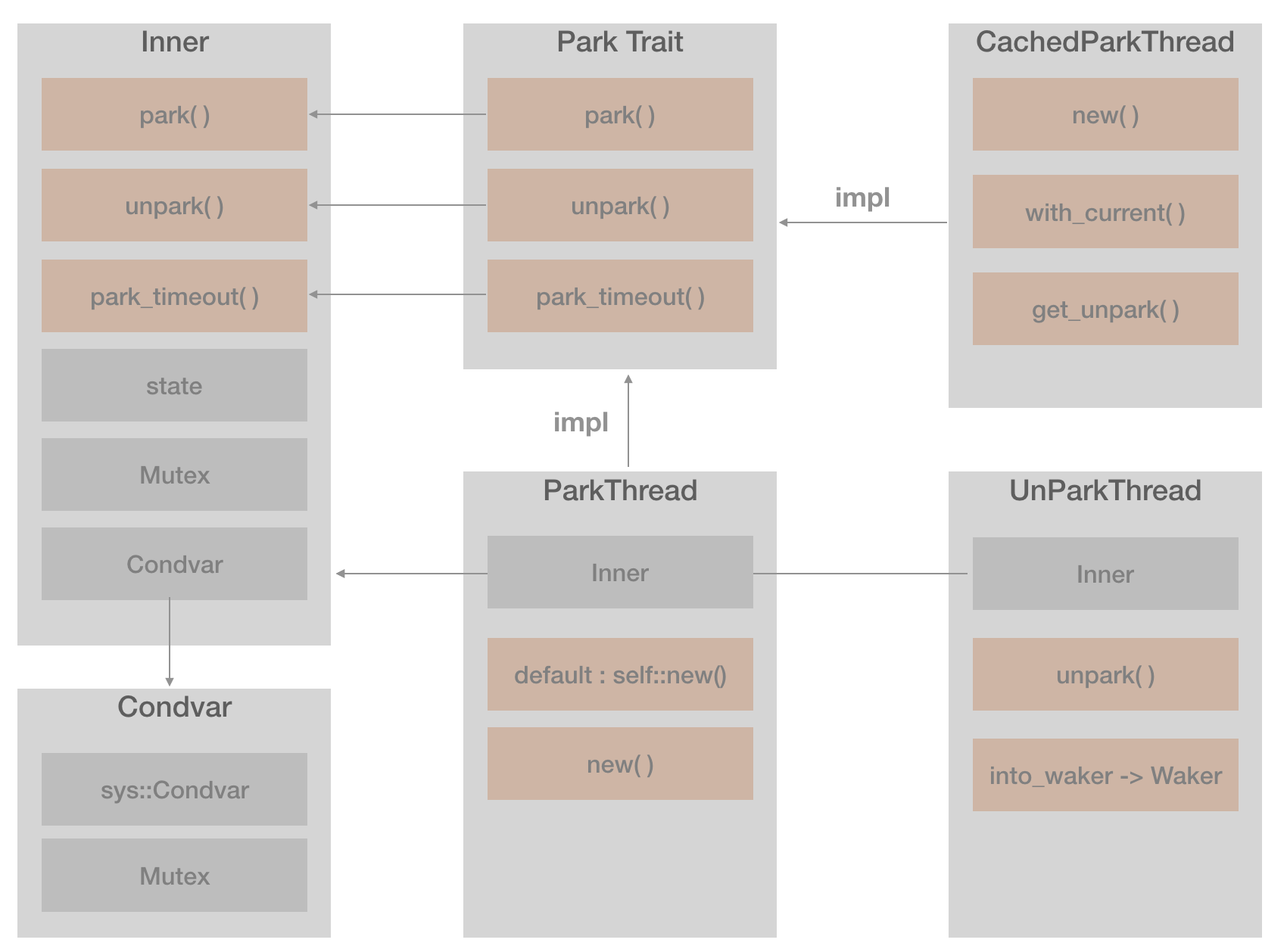 深入了解 Rust 异步开发模式 - 知乎