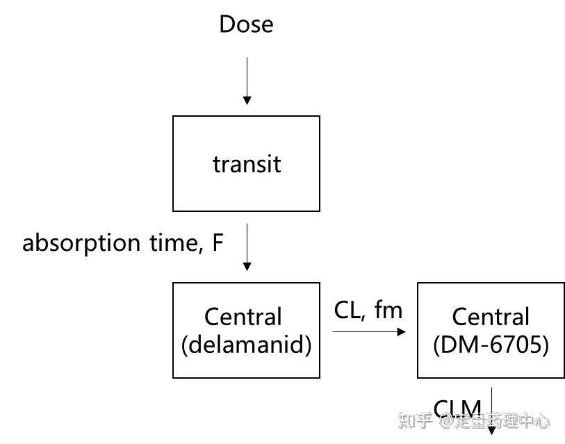 PPK模型 PopPK-药物开发中群体药动学影响因素的考量 - 知乎