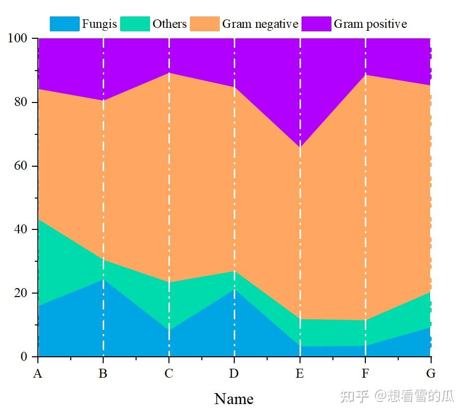 Origin将普通点线图绘制成直观的百分比堆叠面积图 - 知乎