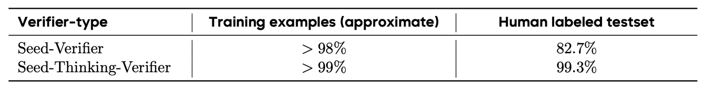 Seed-Thinking-v1.5：通过强化学习推进卓越的推理模型 - 知乎