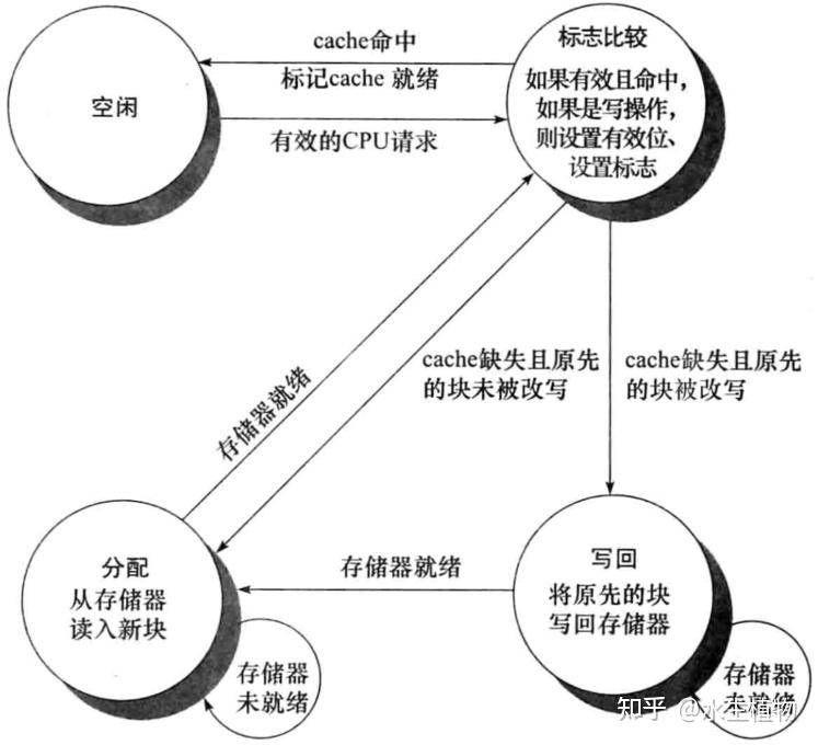 cache 研究记录（三） - 知乎