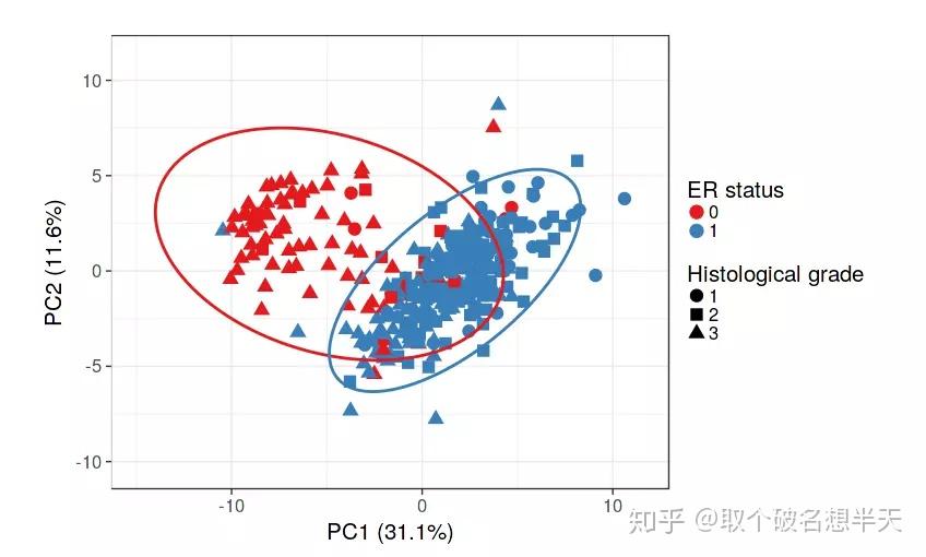 热图，PCA画图网站推荐--------- ClustVis - 知乎