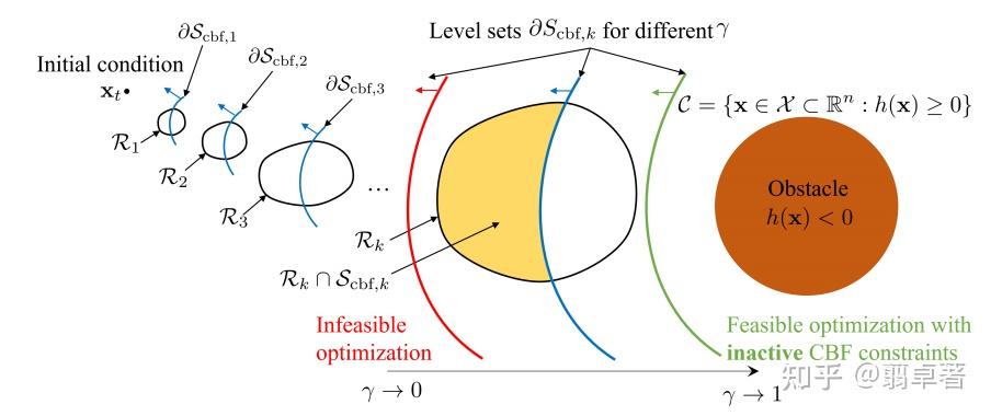 基于控制障碍函数的模型预测控制（MPC-CBF） - 知乎