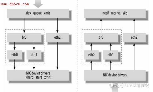 浅析linux内核网络协议栈--linux bridge（一） - 知乎
