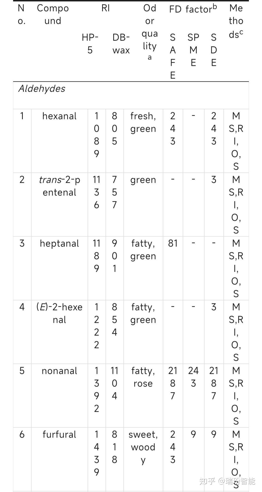 通过GC-MS、GC-O、气味活性值和感官分析对新疆无花果干中的主要香气化合物进行鉴定 - 知乎