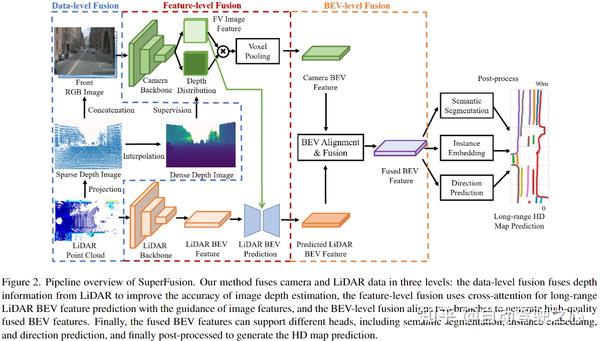 高精地图新基线 | SuperFusion：多层次Lidar-Camera融合，nuScenes SOTA！ - 知乎