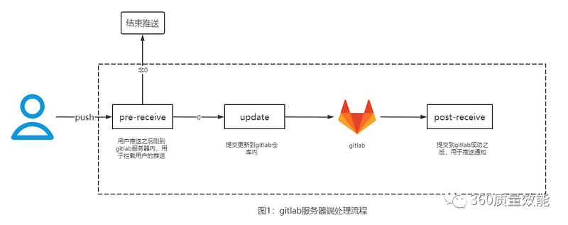 gitlab 服务端 hook, 拦截糟糕的提交到仓库 - 知乎