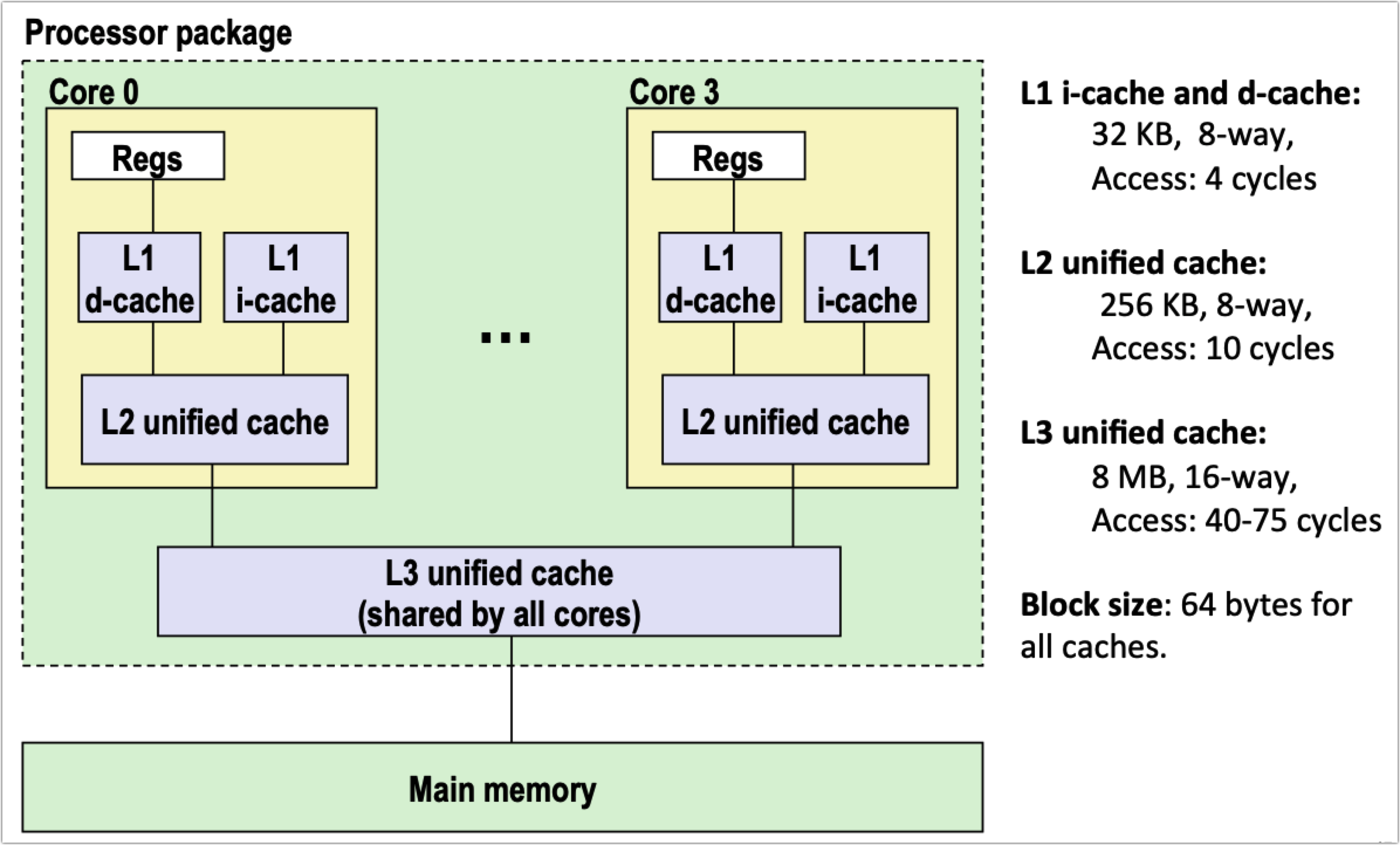 CSAPP 深入理解计算机系统（四）：存储器层次结构 - 知乎