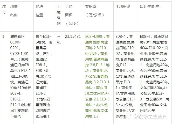 2021年收官之战 上海拟新推出建设用地 浦东新区 闵行区各占一席 - 知乎