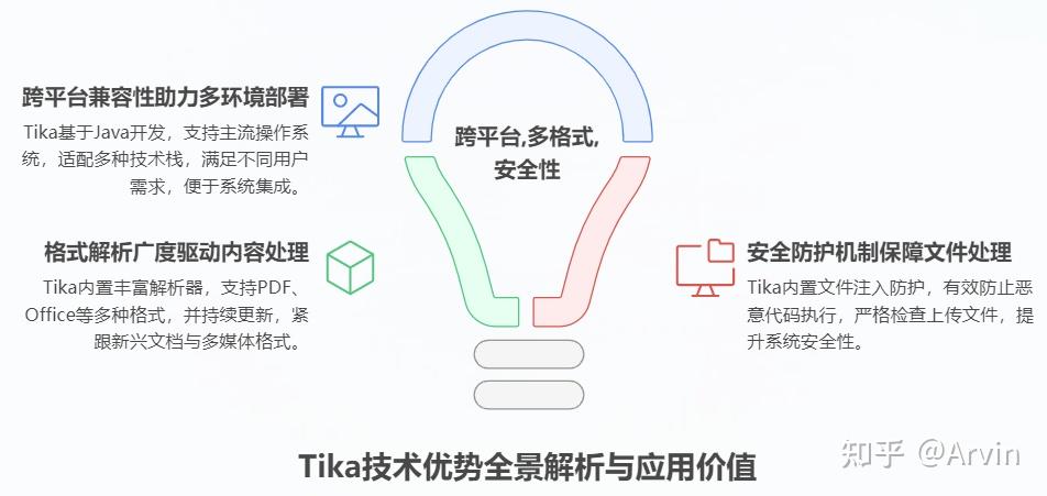一文吃透 Apache Tika：从文件解析到元数据提取的全能工具库 - 知乎