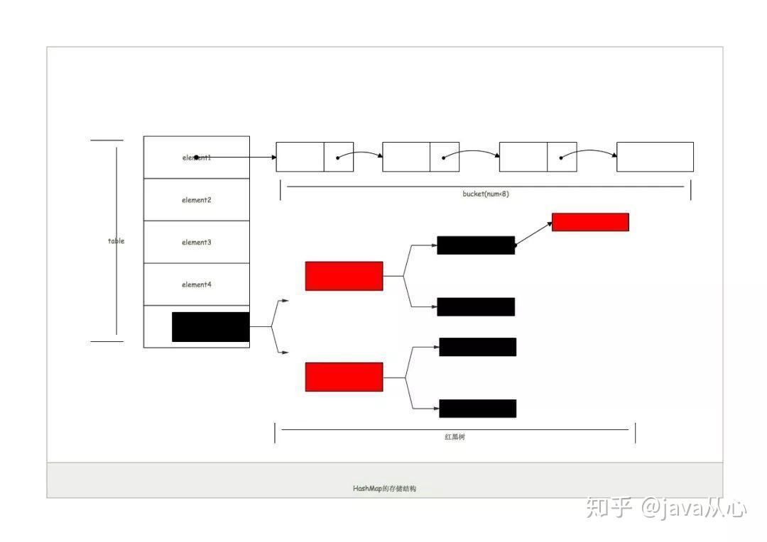 HashMap在JDK7和JDK8中的区别 - 知乎