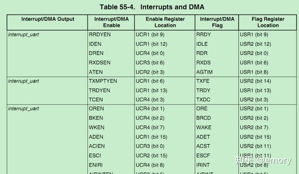 I.MX6ULL学习之UART串口通信 - 知乎