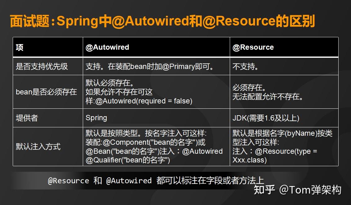 Spring中@Autowired和@Resource的区别 - 知乎