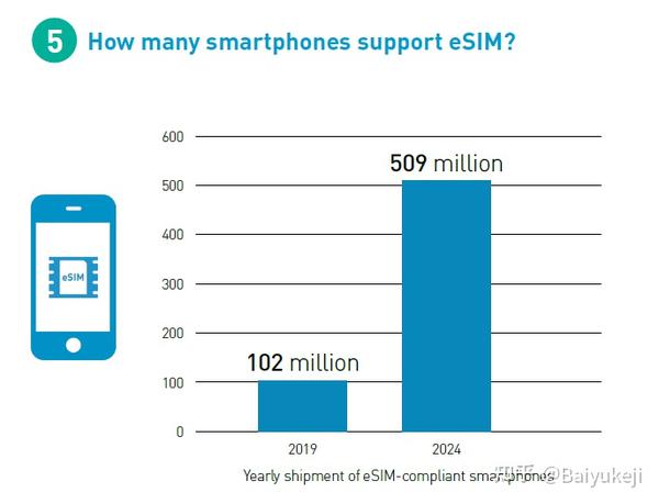 什么是eSIM卡？ - 知乎