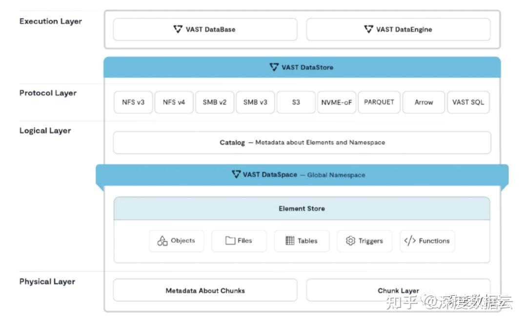 VAST Data：数据Infra领域新星 - 知乎