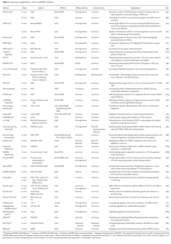 Adv Sci 综述｜范骁辉/王毅团队评述基于CRISPR和单细胞组学的大规模基因筛选技术及其应用 - 知乎