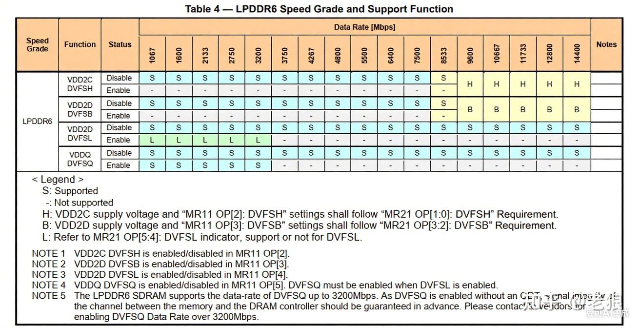 一文读懂新发布的移动内存LPDDR6标准，你准备好了吗？ - 知乎