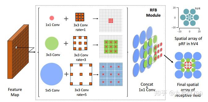 Receptive Field Block Net - 知乎