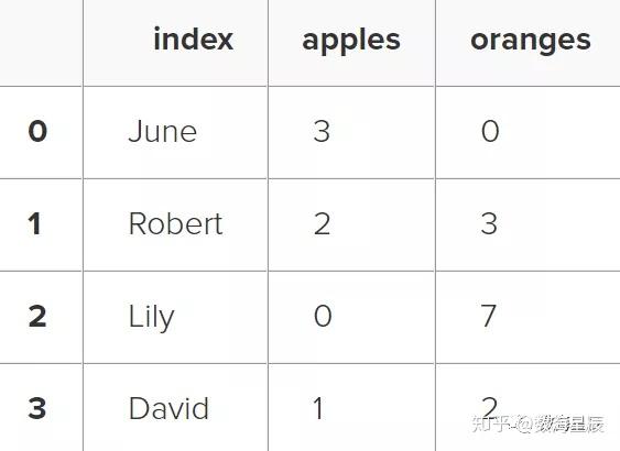 Pandas教程：初学者入门必备，很全面，很详细！ - 知乎