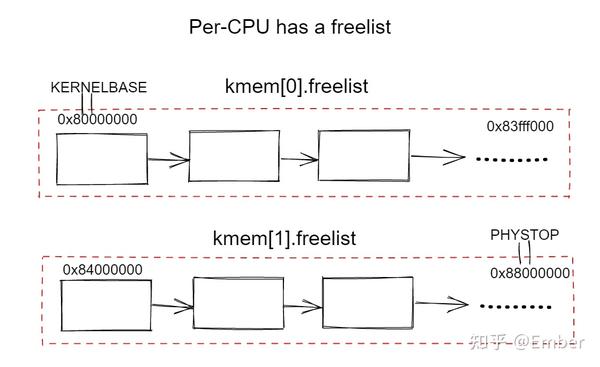 Xv6 Lab8：locks - 知乎