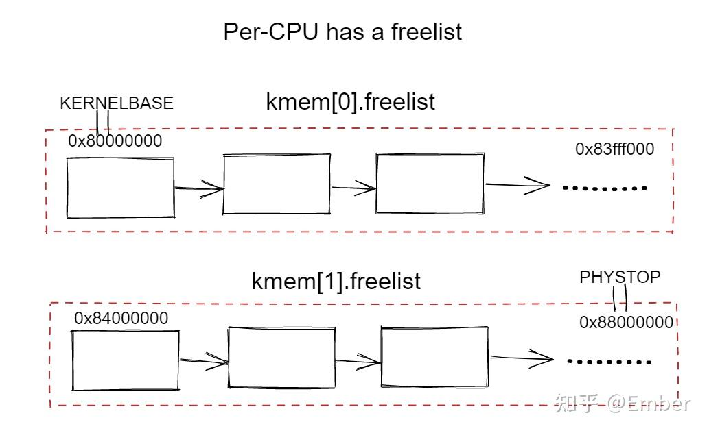 Xv6 Lab8：locks - 知乎