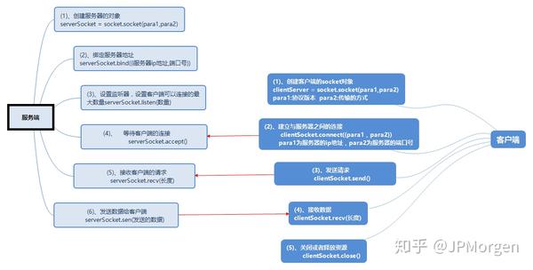 Python实现tcp协议编程 知乎