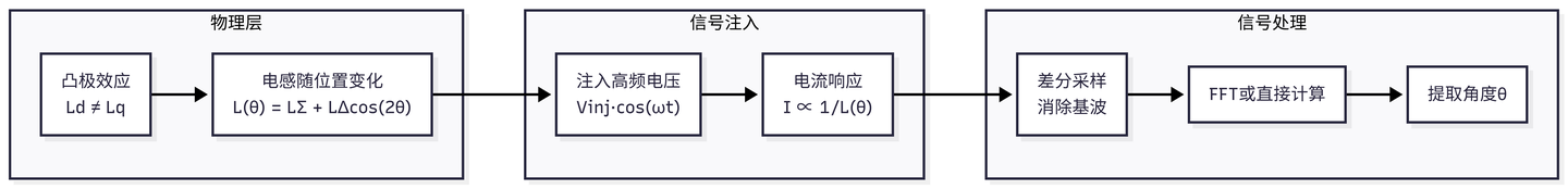 吃透最强开源FOC-VESC（三_(2)）彻底搞懂HFI高频注入 - 知乎