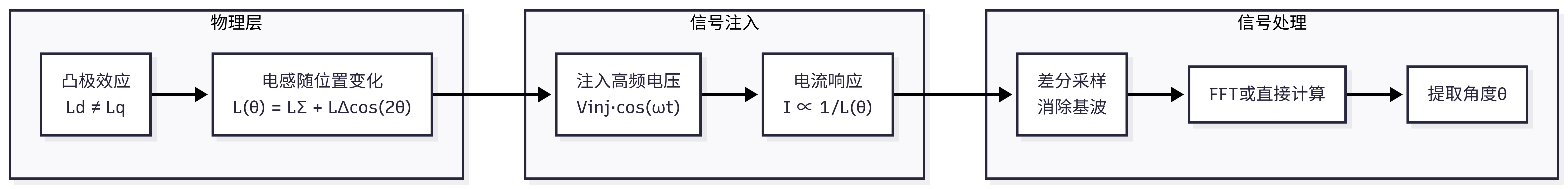 吃透最强开源FOC-VESC（三_(2)）彻底搞懂HFI高频注入 - 知乎