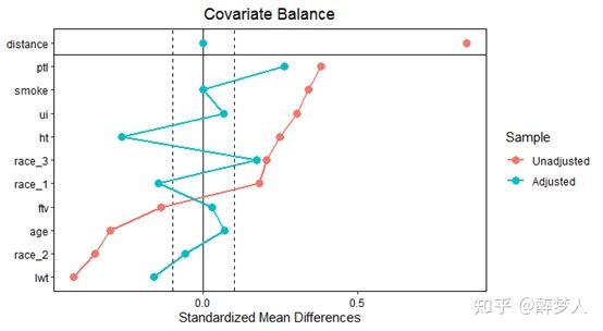 基于R语言绘制标准化平均差（Standardized mean difference SMD）可视化图（1） - 知乎