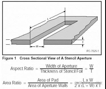 如何快速检查钢网开口面积比是否符合 IPC7525？ - 知乎