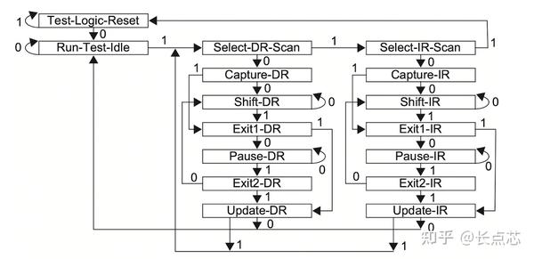 边界扫描Boundary Scan技术及其在芯片测试中的应用 - 知乎