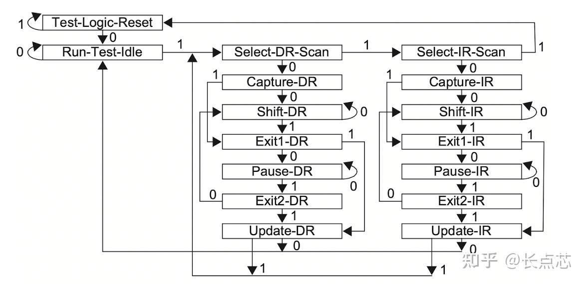 边界扫描Boundary Scan技术及其在芯片测试中的应用 - 知乎