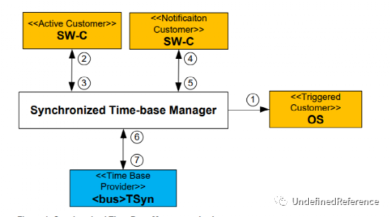 程序员视角下的车载时钟同步 - 知乎