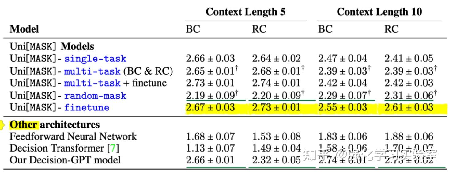 论文分享：Uni[MASK]: Uniﬁed Inference in Sequential Decision Problems - 知乎