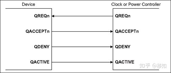 AMBA低功耗接口（一）Q_Channel - 知乎