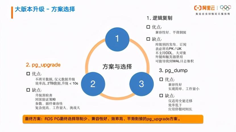 Rds Postgresql一键大版本升级技术解密 知乎 