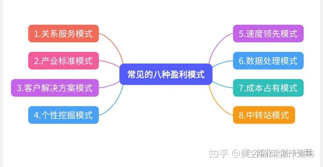 商业计划书 | 8种常见盈利模式。你的盈利模式如何写？ - 知乎