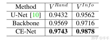 CE-Net: Context Encoder Network for 2D Medical Image Segmentation（译文） CE-Net：用于2D医学图像分割的上下文编码器网络 ...