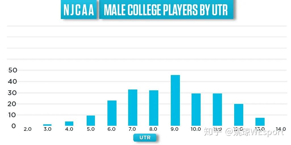 网球运动员不得不了解的UTR系统——申请美国优质名校的“网坛托福” - 知乎
