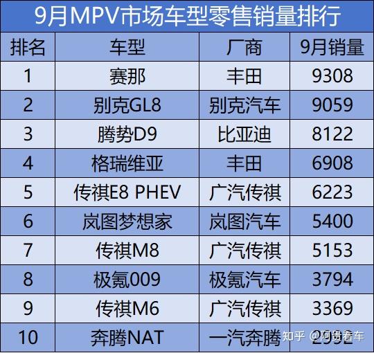 MPV“金九”销量TOP10，赛那夺冠，GL8、腾势D9列第二、三 - 知乎