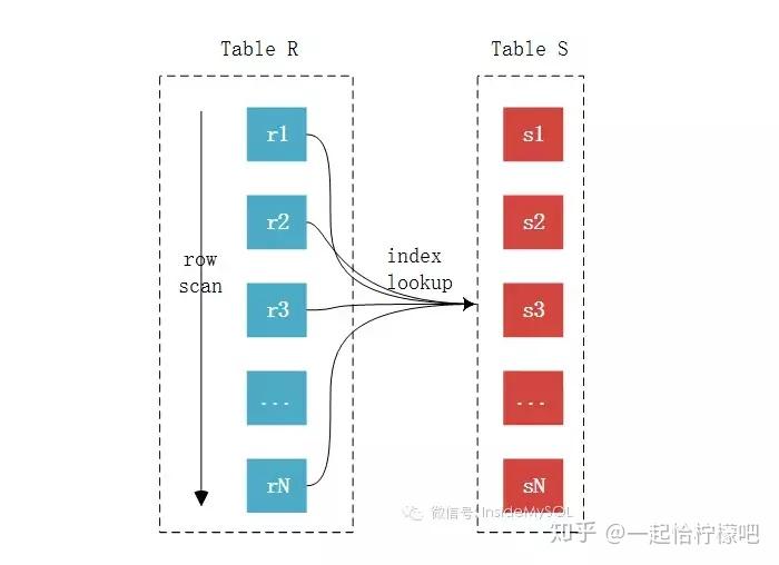 mysql join的实现原理 - 知乎